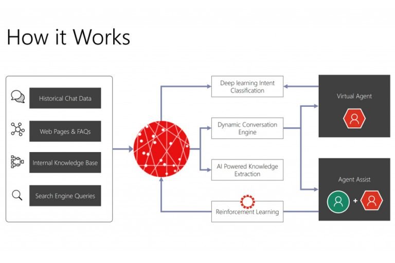 Microsoft launches Dynamics 365 AI Solutions for customer care ...
