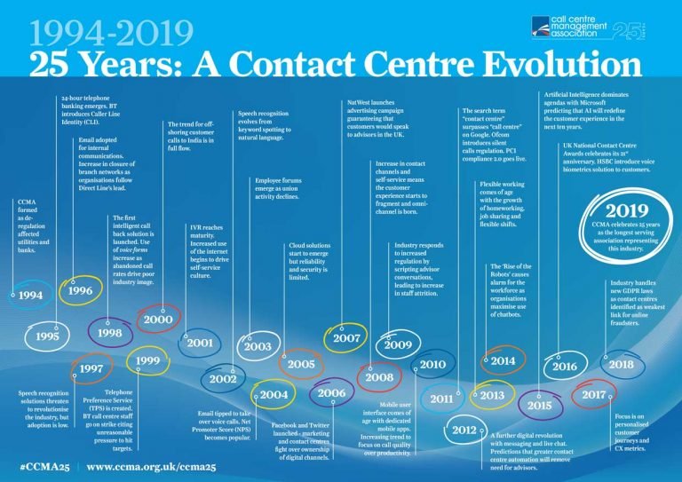 INFOGRAPHIC: CCMA celebrates 25 years as advocates of the contact ...